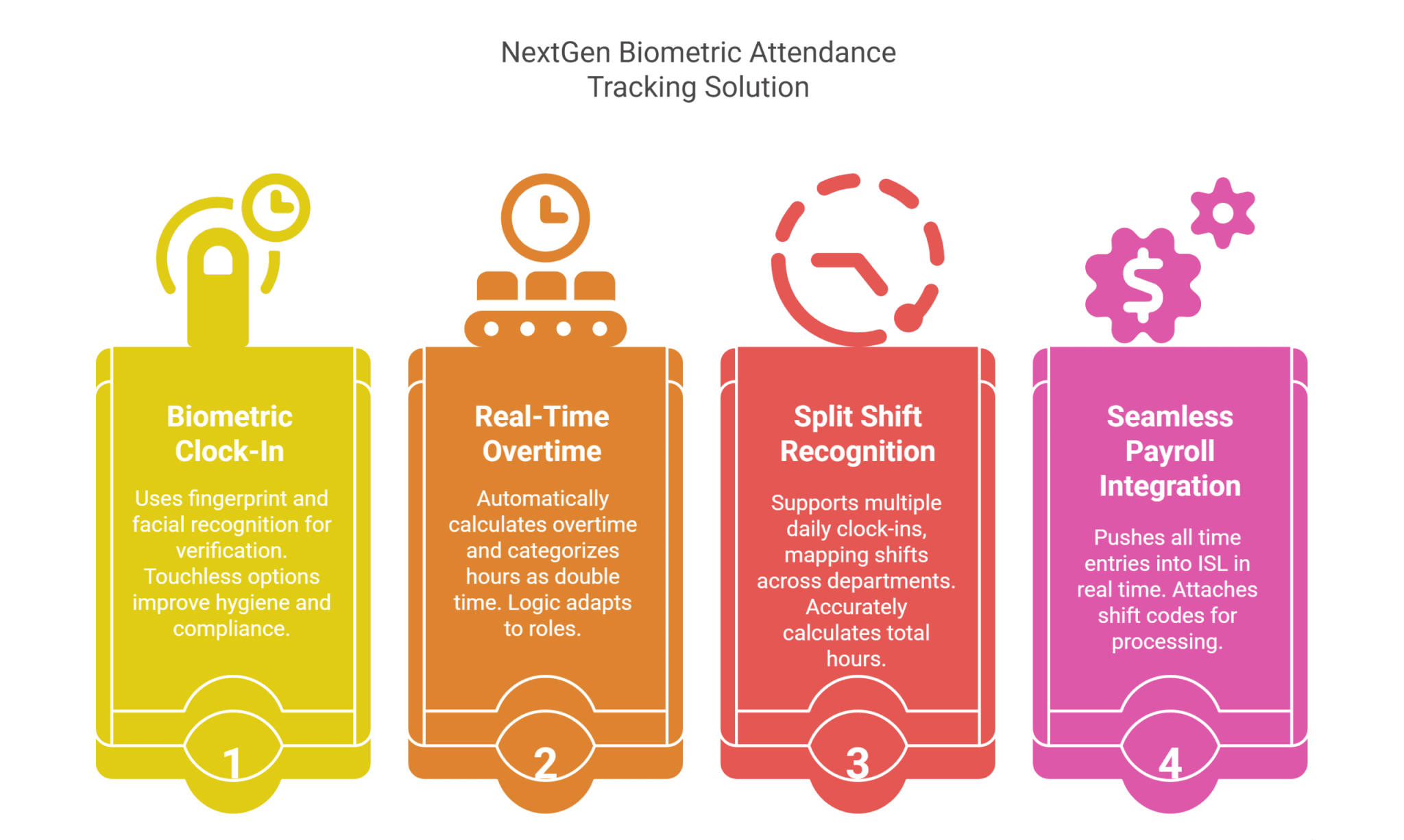 Biometric Solution boosts hospitality management | NextGen